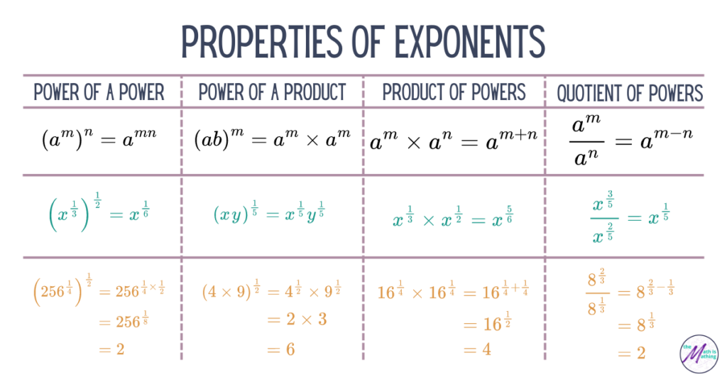 Operations on Rational Exponents & Radical Expressions - The Math is ...